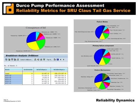 Application Of Iso 14224 Methods In Sap
