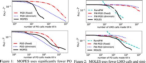 Figure 1 From Projection Efficient Subgradient Method And Optimal