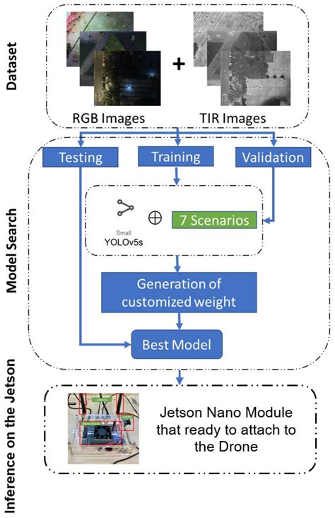 A Human Detection Method Based On Yolov5 And Transfer Learning Using Thermal Image Data From Uav