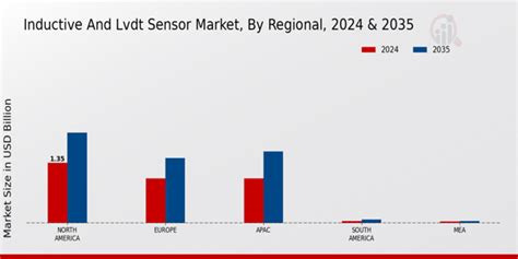 Inductive And Lvdt Sensor Market Size Share Forecast 2035