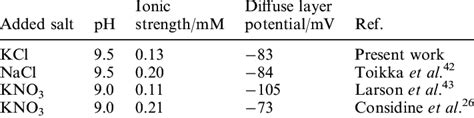 Literature Comparison Of Diffuse Layer Potential For Silica Download