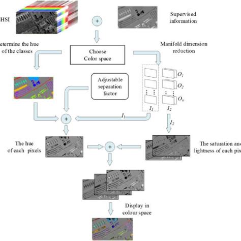 Flow Diagram Of The Object Oriented Visualization Method Of Download Scientific Diagram