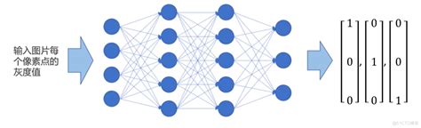 深度学习 多层感知器 建立mlp实现非线性二分类 Mlp实现图像多分类wx5add6966ced03的技术博客51cto博客