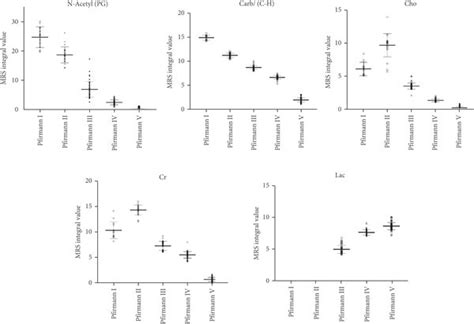 A Dwi Adc And Fa Axis Diagram Of Each Grade Of Ivd B Analysis Of