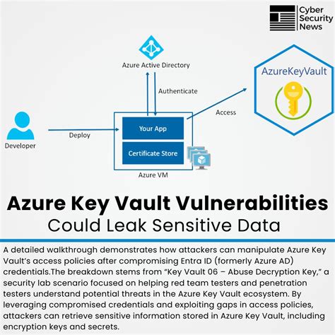 Cyber Security News ® On Linkedin Cyber Security News ® Azure Key Vault Vulnerabilities Could