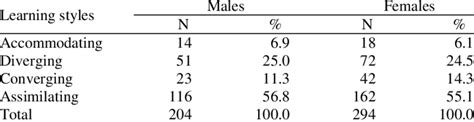 Presence Of Learning Styles As A Function Of Gender Download Table