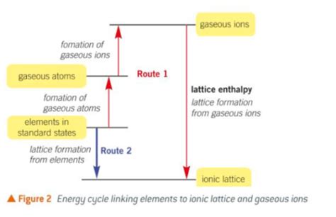 5 2 1 Lattice Enthalpy Flashcards Quizlet