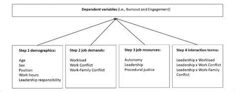 theoretical model of the hierarchical multiple regression analyses to