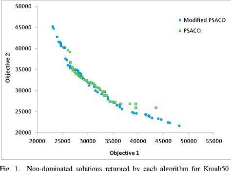 figure 1 from a modified pareto strength ant colony optimization