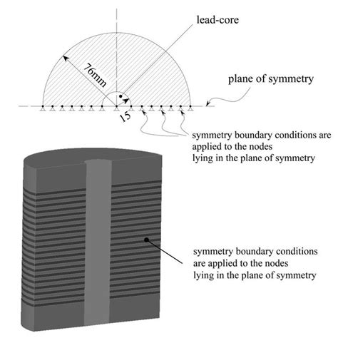 The Half Space Model And Symmetry Boundary Conditions Download Scientific Diagram