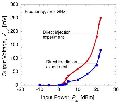 Rectified Output Voltage At A Frequency Of 7 GHz Download Scientific Diagram