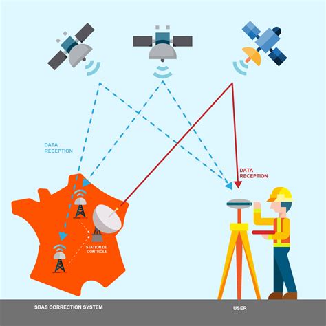 Lbas And Sbas Precision Augmentation Systems Teria