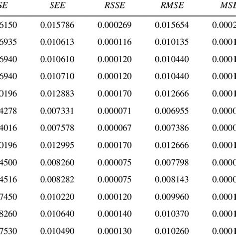 Statistical Results Obtained From Fitting Of 12 Thin Layer Drying Download Scientific Diagram