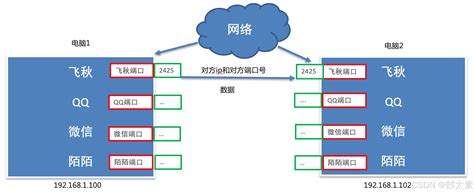 计算机网络及tcp网络应用程序开发 计算机专业会学tcp Csdn博客