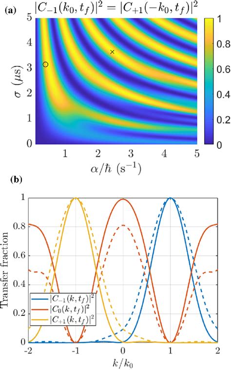 numerical simulation of bragg pulse we numerically evaluate eq d1