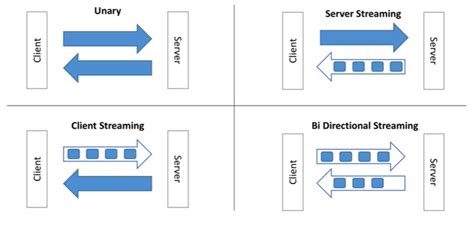 GRPC Introduction Devops Underground