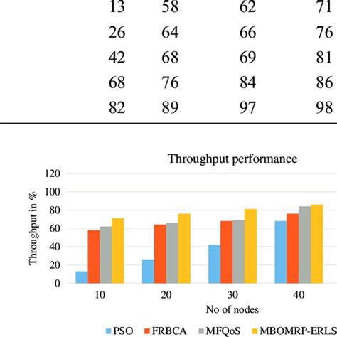 impact of latency performance performance on latency in ms number of