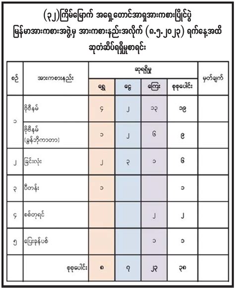 ၃၂ ကြိမ်မြောက် အရှေ့တောင်အာရှအားကစားပြိုင်ပွဲ မြန်မာအားကစားအဖွဲ့မှ အားကစားနည်းအလိုက် ၈ ၅ ၂၀၂၃