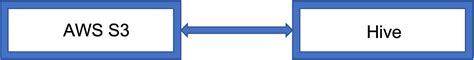 How To Access Your Data In S3 From Your Spark Hadoop Hive Cluster