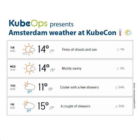Kubeops Presents Weather Rkubeops