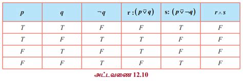 கணித தர்க்கவியல் Mathematical Logic தர்க்க இணைப்புகள் மற்றும் அதன் மெய்மை அட்டவணைகள்