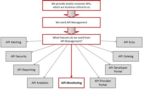 Api Monitoring Why More Is Better Than Less Nevatech Blog