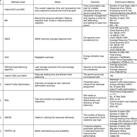 Comparison Of Load Balancing Techniques Download Scientific Diagram
