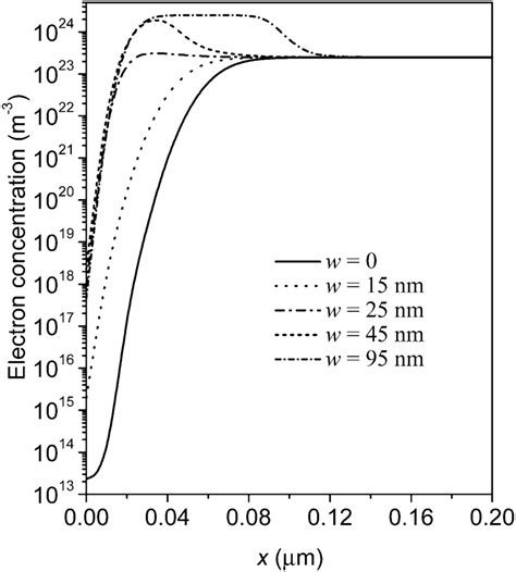 Electron Concentrations For Different Widths Of The Heavily Doped Layer