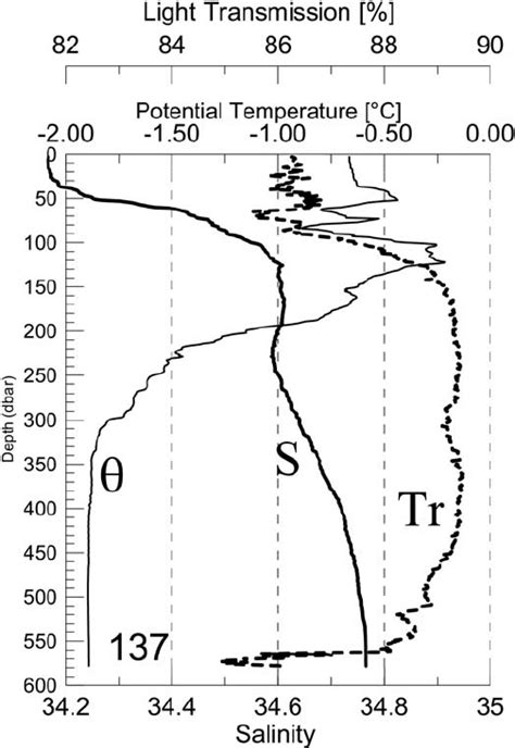 Potential Temperature ␪ Salinity S And Light Transmission Tr Download Scientific