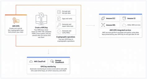 Safeguarding Your Confidential Data With Aws Kms