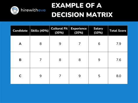 What Is A Decision Matrix Definition Example And How To Create One Hirewitheveai