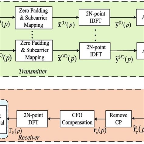 Sc Fdma System Block Diagram In The Presence Of Multiple Cfos Download Scientific Diagram