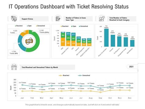 It Operations Dashboard With Ticket Resolving Status Presentation