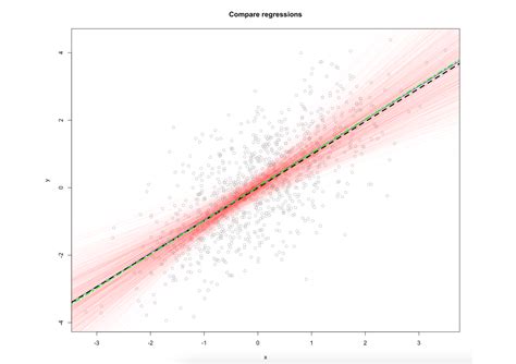 Bootstrap Regression In R Towards Data Science