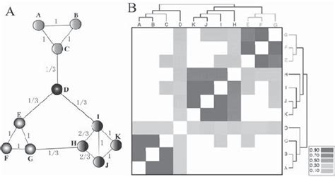 Schematic Illustration Of Topological Overlap Measure And Its