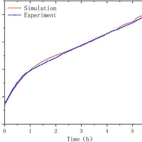 Comparison Of Simulation And Experimental Results Of Cdpf Pressure Drop Download Scientific