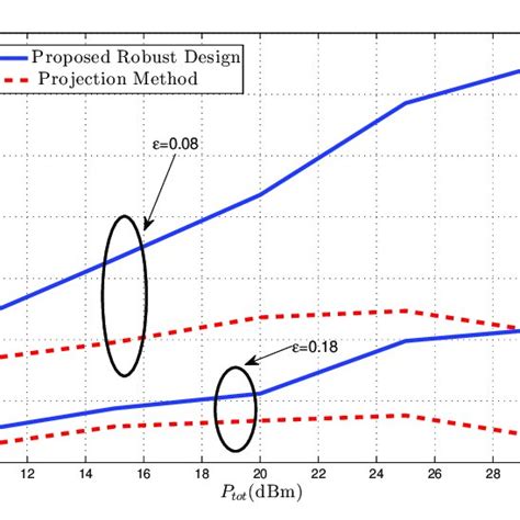 Performance Comparison Between The Proposed Robust Strategy And The