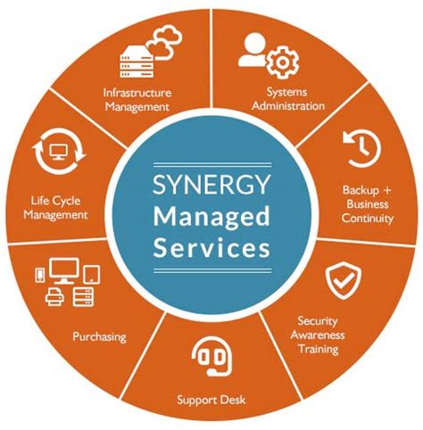 6 Key Advantages Of Using Managed Services Abacus Technologies