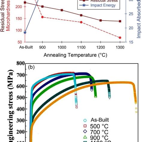 Post Processing Of Additively Manufactured High Entropy Alloys A Review Download Scientific