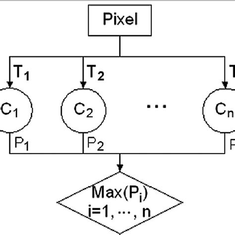 class based feature extraction classification process c classifier