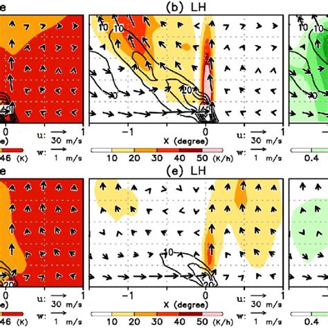 A C Zonal Height Cross Sections Of The A θe B Lh And C Sum Of Download Scientific