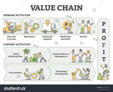 Value Chain Model 788 Images Photos Et Images Vectorielles De Stock Shutterstock