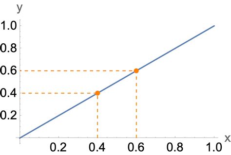Plotting Showing Xy Coordinates Of A Straight Line Mathematica