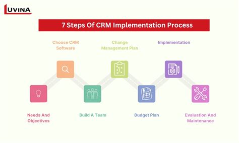 Crm Implementation Benefits Challenges And How To Implement