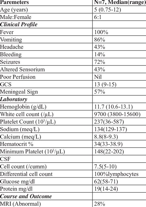 Demographic Clinical And Laboratory Features At Admission Of Patients