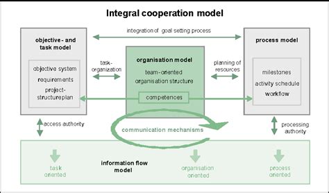 Figure 1 From A Virtual Life Cycle Structured Platform For Building