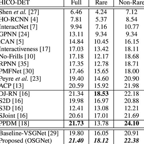 Comparison Of Results For The Hico Det [4] Test Set The Proposed