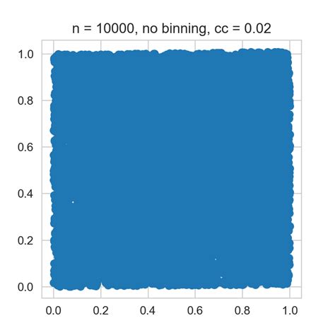 What Can We Learn From Binning Before Correlation Cross Validated