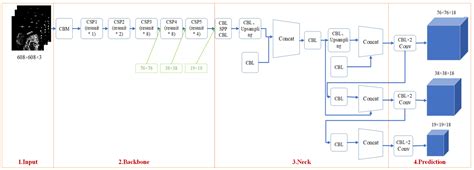 Automatic Ship Object Detection Model Based On Yolov4 With Transformer