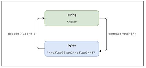 Strings Unicode And Bytes In Python 3 Everything You Always Wanted To